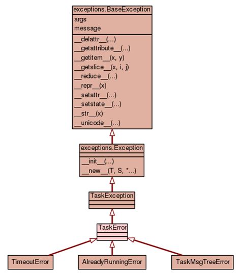 Clustershelltasktaskerror