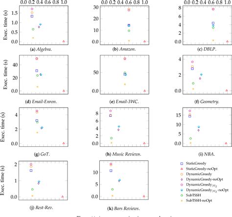 Figure From Social Influence Maximization In Hypergraphs Semantic