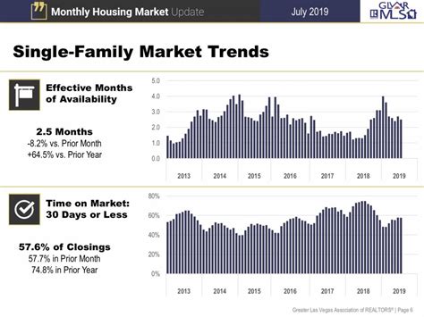 Las Vegas Real Estate Market Update August