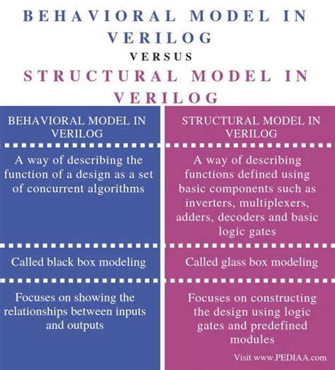 What Is The Difference Between Behavioral And Structural Model In Verilog Pediaa Com