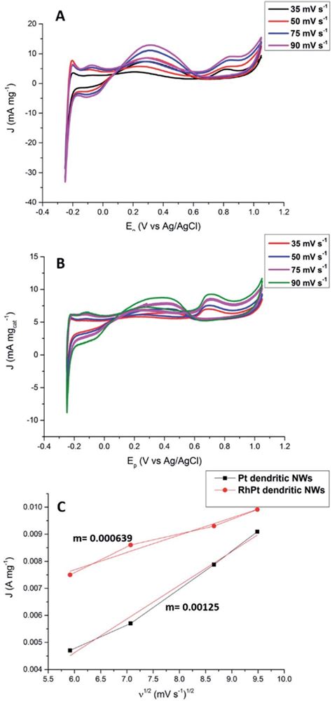 Cv Analysis Of Formic Oxidation With Pt A And Rhpt B Dendritic Nws