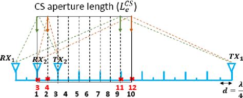Figure 1 From Assessment Of Compressive Sensing 2 × 2 Mimo Antenna Design For Millimeter Wave