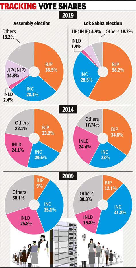 Bjp Anti Incumbency Headwinds For Bjp But Can Congress Wrest