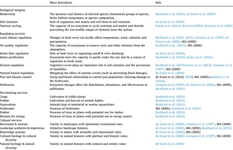 Ecosystem Functions And Services Investigated In Quzhou County Ecosystem Functions And Services Investigated In Quzhou County