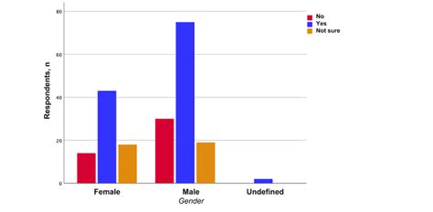 Willingness To Use A Fully Automated Digital Physical Activity