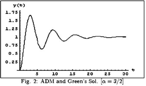 Figure 3 From Analytical Solution Of Linear And Nonlinear ‎fractional