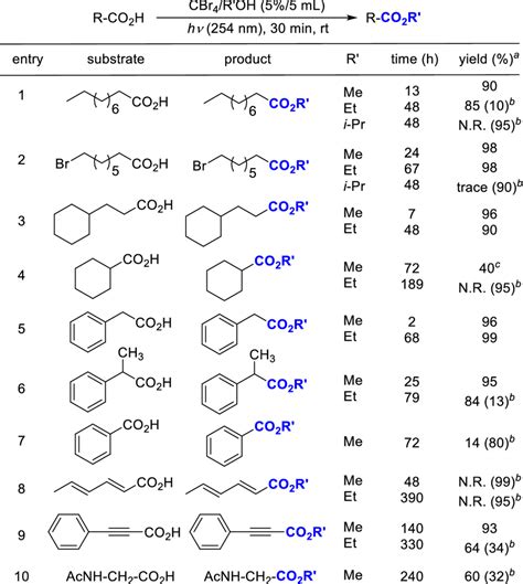Photocatalytic Condensation For The Synthesis Of Esters From Acids