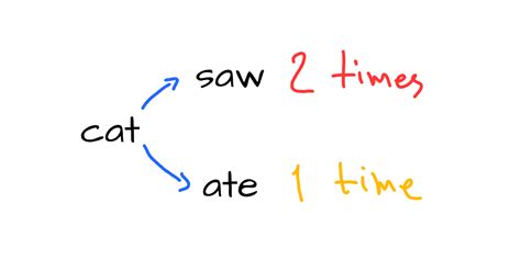 Creating A Bigram Language Model For Text Generation With Python