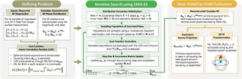 Far Field Reconstruction Of Antennas Via Single‐surface Phaseless