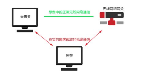 最常见的 10种网络安全攻击类型 腾讯云开发者社区 腾讯云