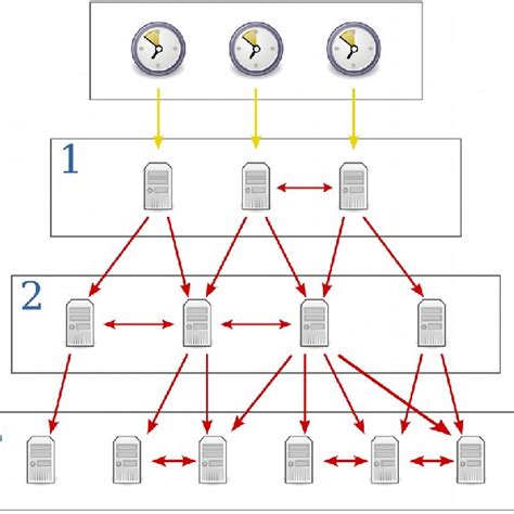 llustration of the network time protocol used to synchronize clocks