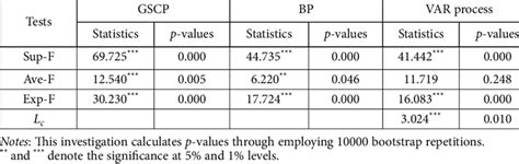 The Outcomes Of Parameter Stability Methods Source Authors