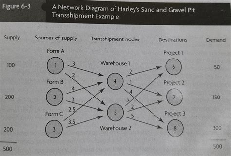 Transshipment Problem In Python Using PuLP Machine Learning Geek