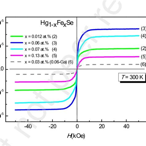 Room Temperature Magnetization Curves M H H Of The Hg 1 X Fe X Se