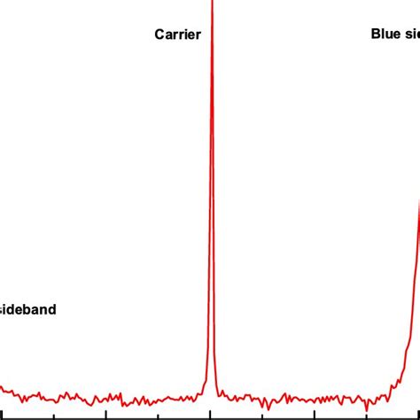 Spectrum At High Power Of The Carrier And The First Two Longitudinal