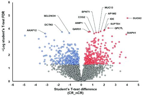 Volcano Plot Depicting The Variance Inexpression Between Cr And Ncr Download Scientific Diagram