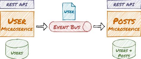 Andrea Angella On Linkedin How To Build An Event Driven Aspnet Core