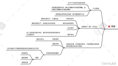 操作系统 进程管理知识整理（内含思维导图与常考知识点总结）操作系统进程管理画图题 Csdn博客