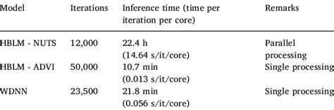 Benchmarks For Hierarchical Bayesian Linear Model Hblm For Nuts And