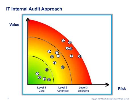 It Internal Audit Auditing What Matters Ppt