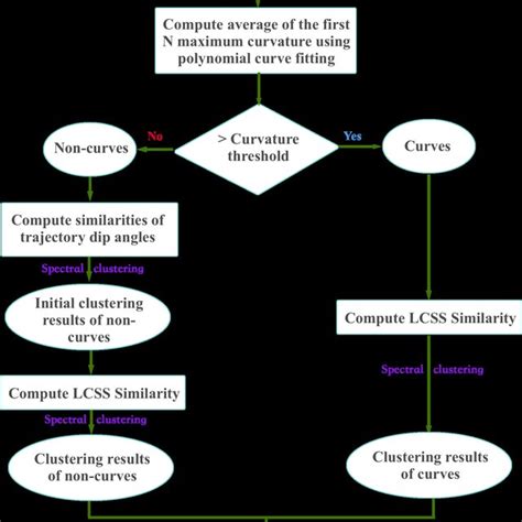 The Working Flow Of The Proposed Double Spectral Clustering Dsc Download Scientific Diagram