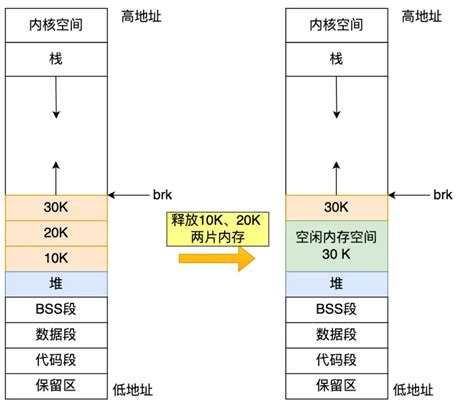 Malloc分配内存菜单列表如何malloc内存 Csdn博客