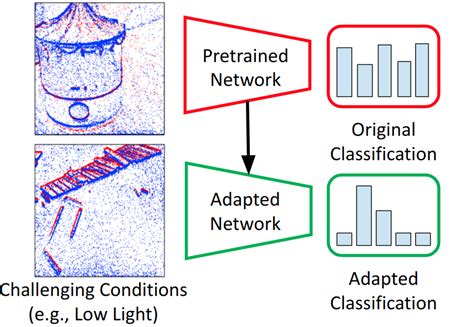Ev Tta Test Time Adaptation For Event Based Object Recognition