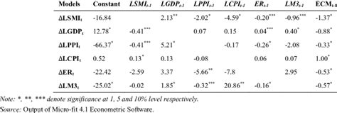 Long Run And Error Correction Coefficients Download Table