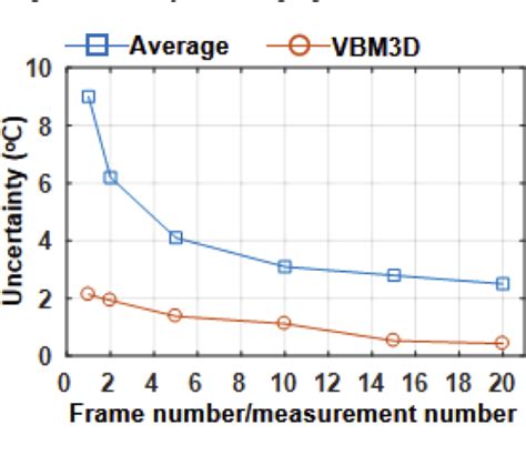 Figure From Long Distance BOTDA Sensing Systems Using Video BM D Denoising For Both Static And