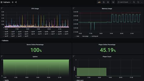 GitHub Julienleboeuf Grafana Zabbix Dashboards Dashboard 55 OFF