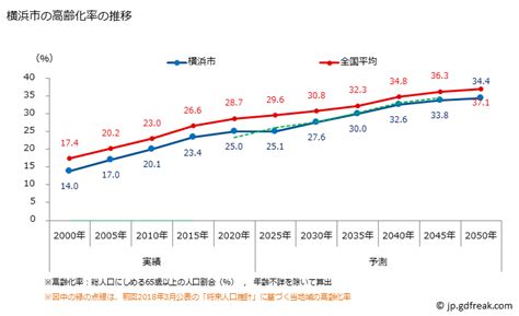 グラフで見る 横浜市ﾖｺﾊﾏｼ 神奈川県の高齢化率の推移2000年 2045年【出所】総務省 国勢調査及び国立社会保障・人口問題