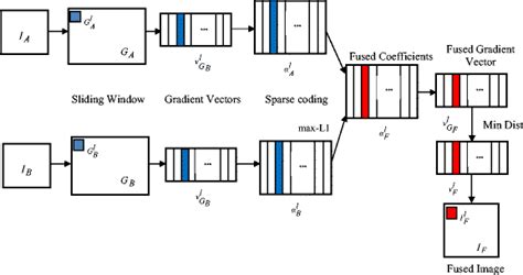 Schematic Diagram Of Proposed Fusion Framework Download Scientific Diagram