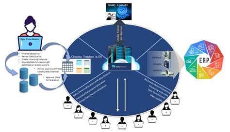 Tavastech Data Cleansing Data Migration Sap S4 Hana