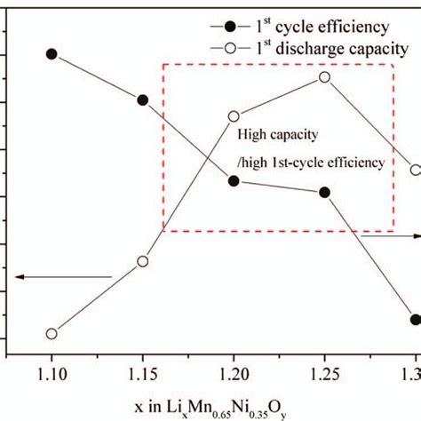 Variation In Capacity Mah G And First Cycle Efficiency As A Download Scientific Diagram