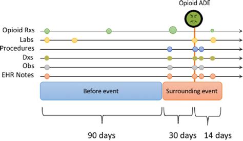Figure 1 From Machine Learning For Phenotyping Opioid Overdose Events Semantic Scholar