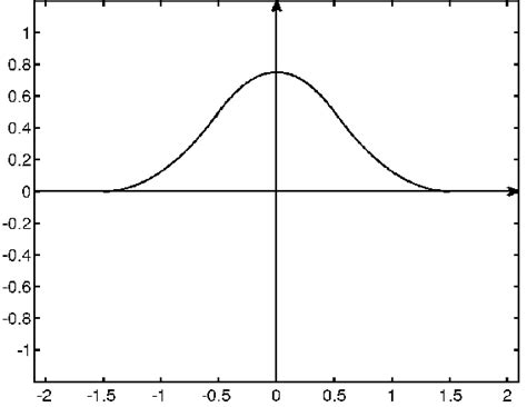 Reading Notes On B Splines