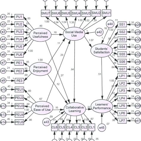 Pdf A Model Of Using Social Media For Collaborative Learning To Enhance Learners Performance