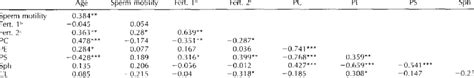 Correlation Coefficients Between Age Sperm Motility Fertility And Download Table