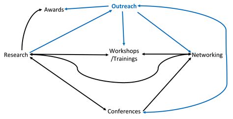 Science Communication How It Benefits A Stem Research Career The