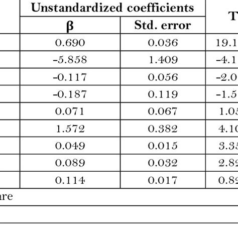 Result Of Moderated Regression Analysis Download Scientific Diagram