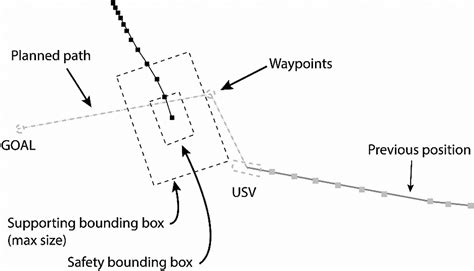 obstacle avoidance approaches for autonomous navigation of unmanned
