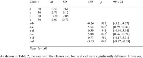 Descriptive Statistics And Multiple Comparisons Of The Four Classes