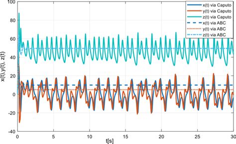 Rabinovich Systems 9 And 10 Time Series Trajectories For Download Scientific Diagram