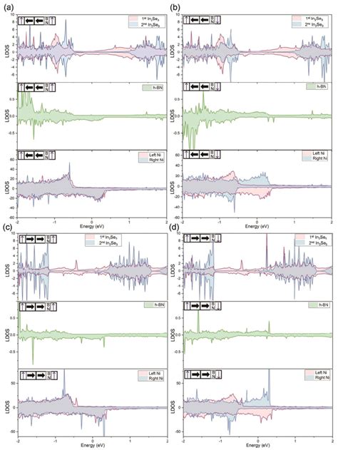 Fig S6 Local Density Of State Ldos Of Nibn For A C Parallel Download Scientific Diagram