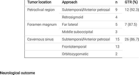 Relationship Between Tumor Location And Extent Of Resection Download