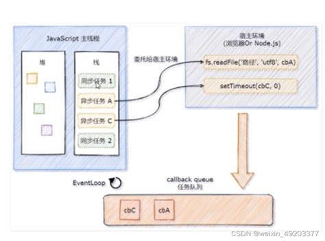 深入解析eventloop：异步执行顺序与javascript事件循环机制 Csdn博客