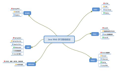 Java Web Csdn