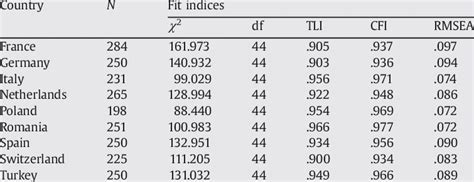 New Brand Personality Measures Validity Across Cultures Download Scientific Diagram
