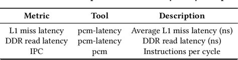 Table 4 From Demystifying Cxl Memory With Genuine Cxl Ready Systems And