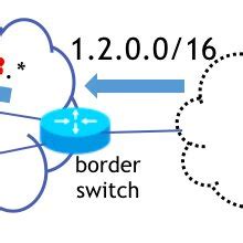 The Revelation Of Switch Id By The IP Address Download Scientific Diagram